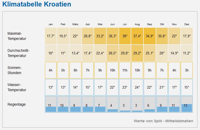 Kroatien Wetter Ende Mai